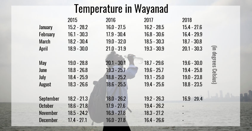 Intense rain, rising heat may wreck agrarian economy of Wayanad ...