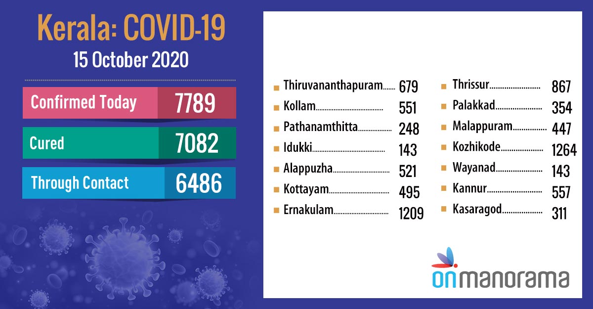 7,789 new COVID cases in Kerala on Thursday after 50K tests