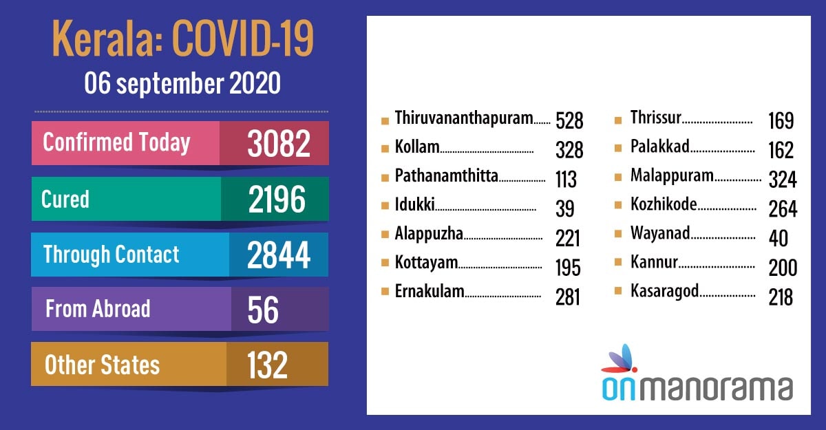 Kerala's daily COVID-19 numbers cross 3,000 for first time on Sunday | Kerala News | Manorama ...