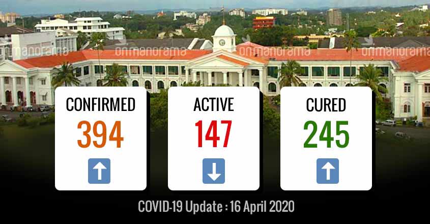Coronavirus: 7 new cases reported in Kerala on Thursday, 27 recover ...
