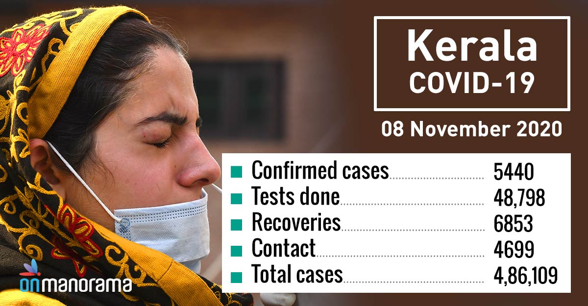 Kerala records 5,440 new COVID-19 cases, 6,853 recoveries on Sunday ...