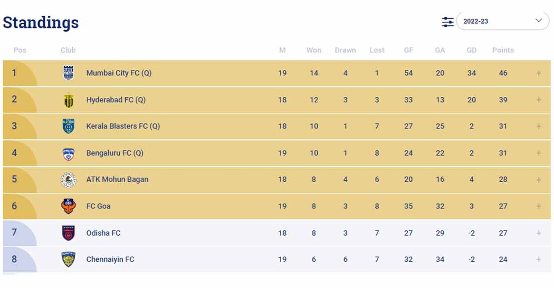 ISL: Kerala Blasters, Bengaluru seal playoff spots after Chennaiyin edge Goa