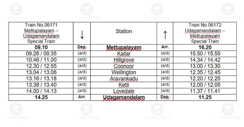 Ooty - Mettupalayam summer special toy train service announced: Dates ...